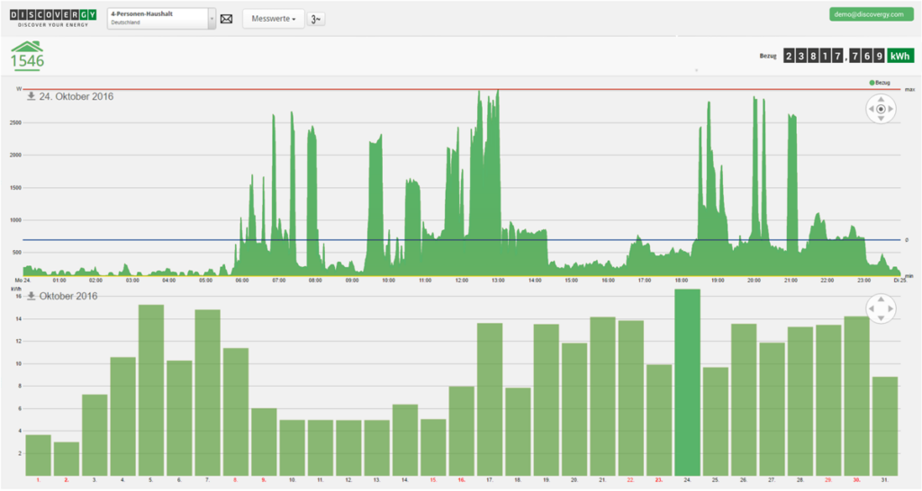 Smart Meter: Vorteile und Funktionsweise der intelligenten Zähler ...